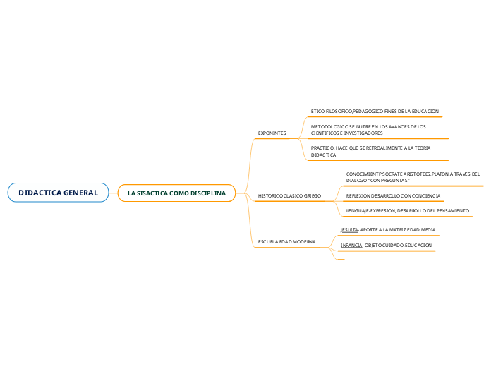 DIDACTICA GENERAL - Mind Map